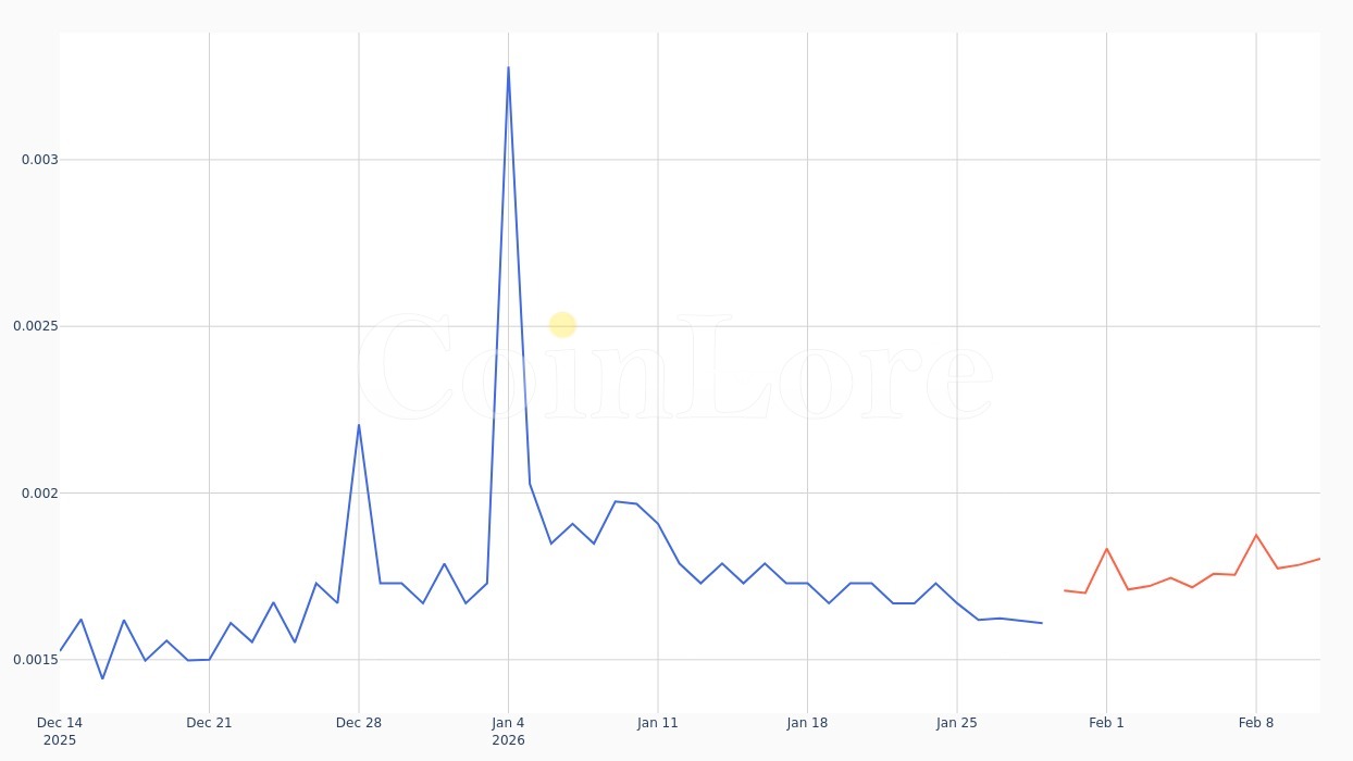 Efforce kısa vadeli fiyat tahmini