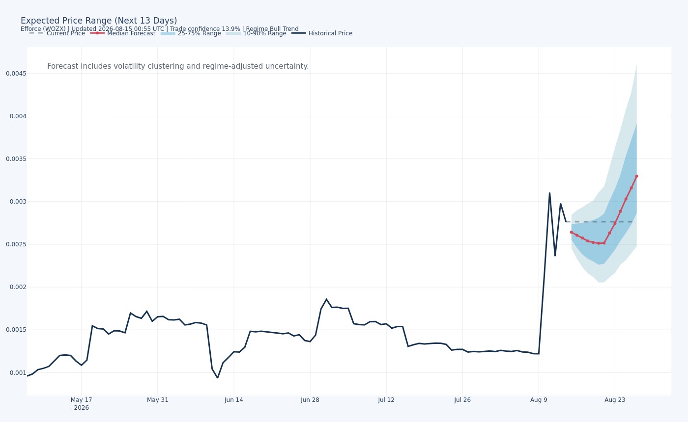 Efforce price forecast next 13 days with confidence range and prediction bands