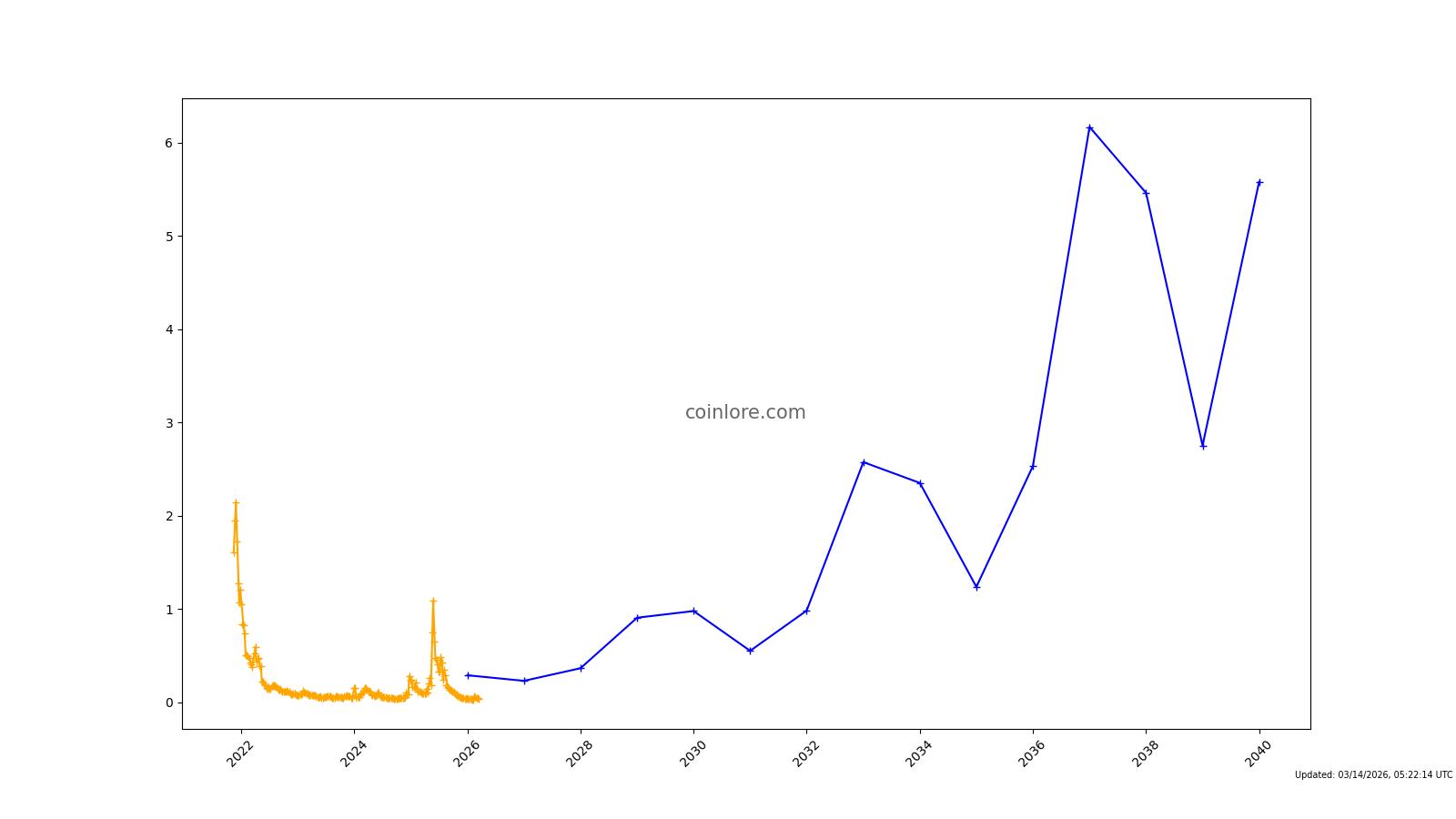 Efinity долгосрочные прогноз курса