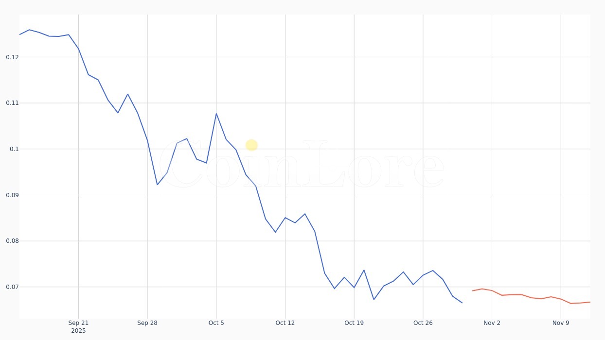 Efinity kurzfristige Kurs prognose