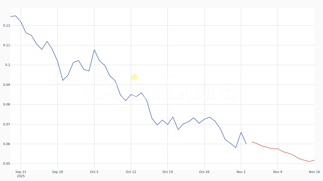 Efinity short-term price prediction