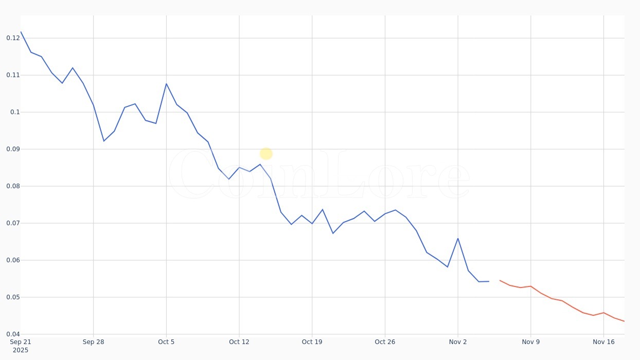 Efinity short-term price prediction