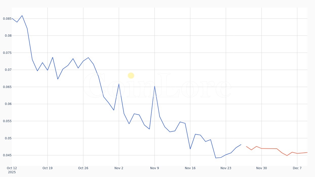 Efinity short-term price prediction