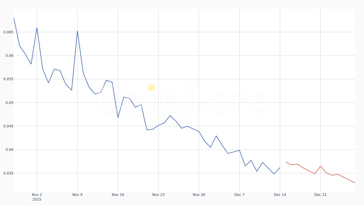 Efinity kurzfristige Kurs prognose