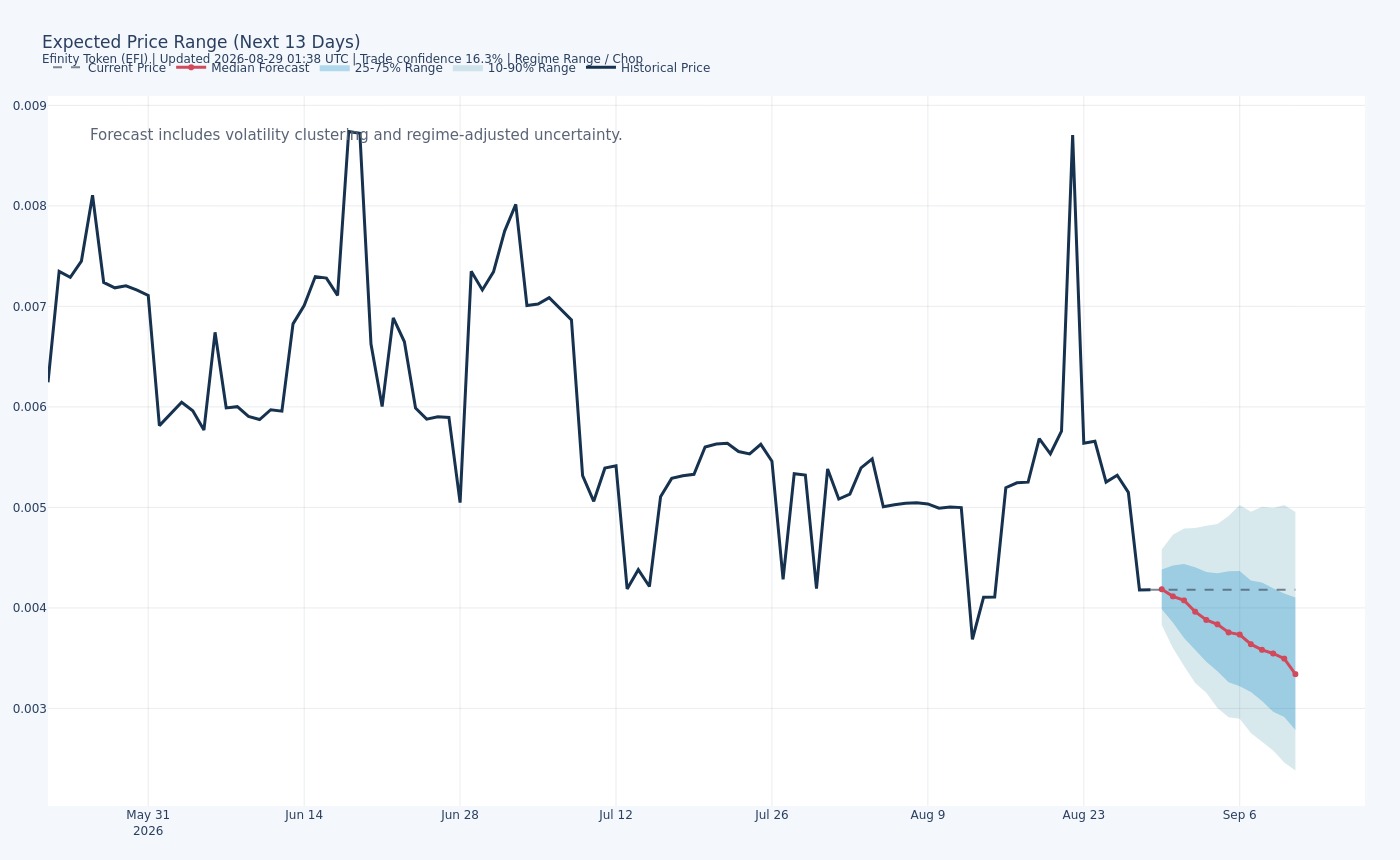 Efinity price forecast next 13 days with confidence range and prediction bands