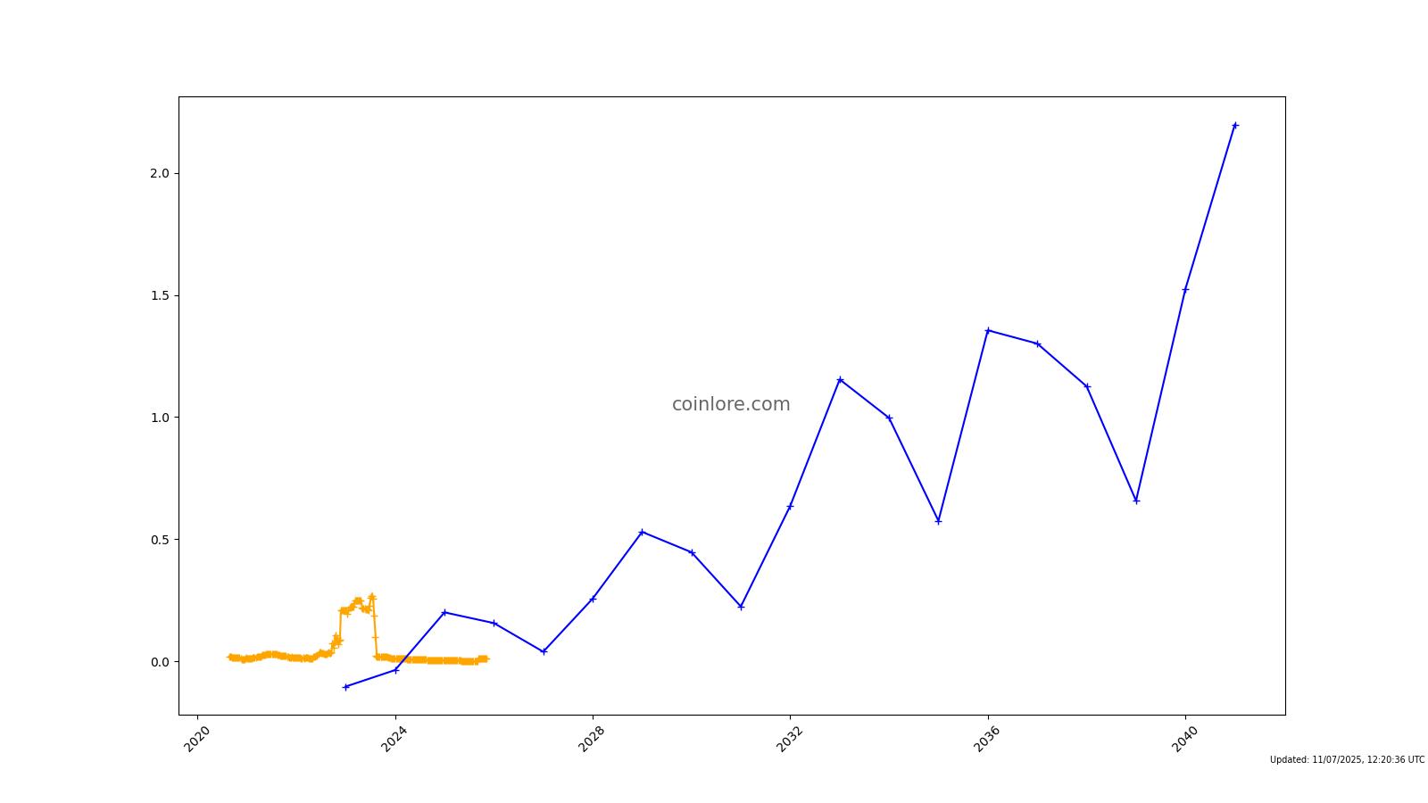 EFK Token price prediction long-term