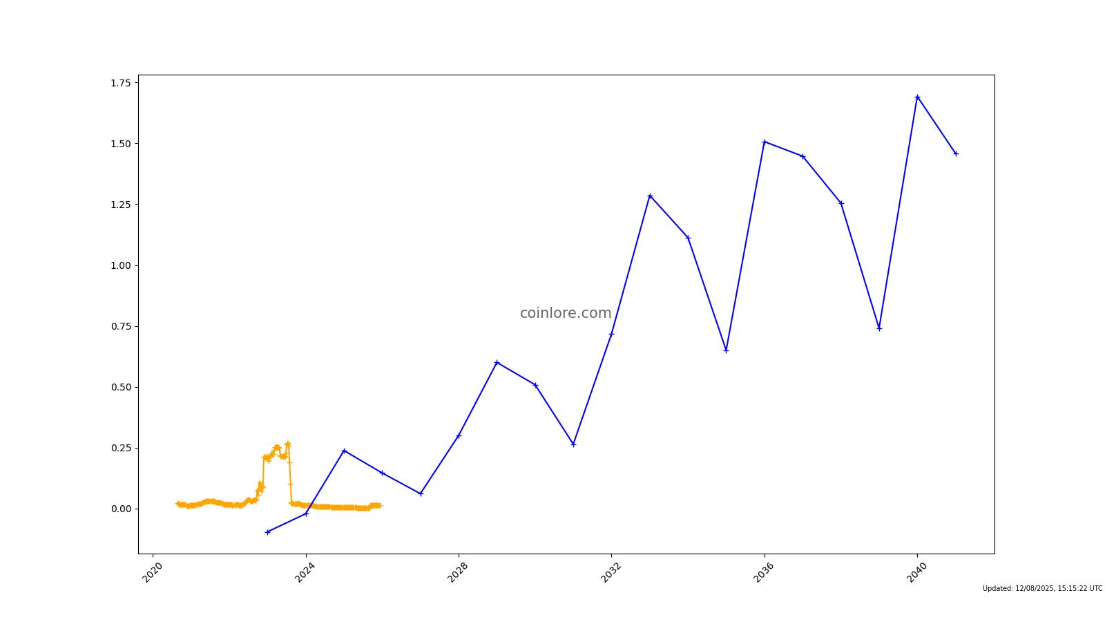 EFK Token price prediction long-term