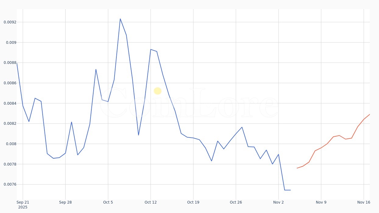 EggCoin short-term price prediction