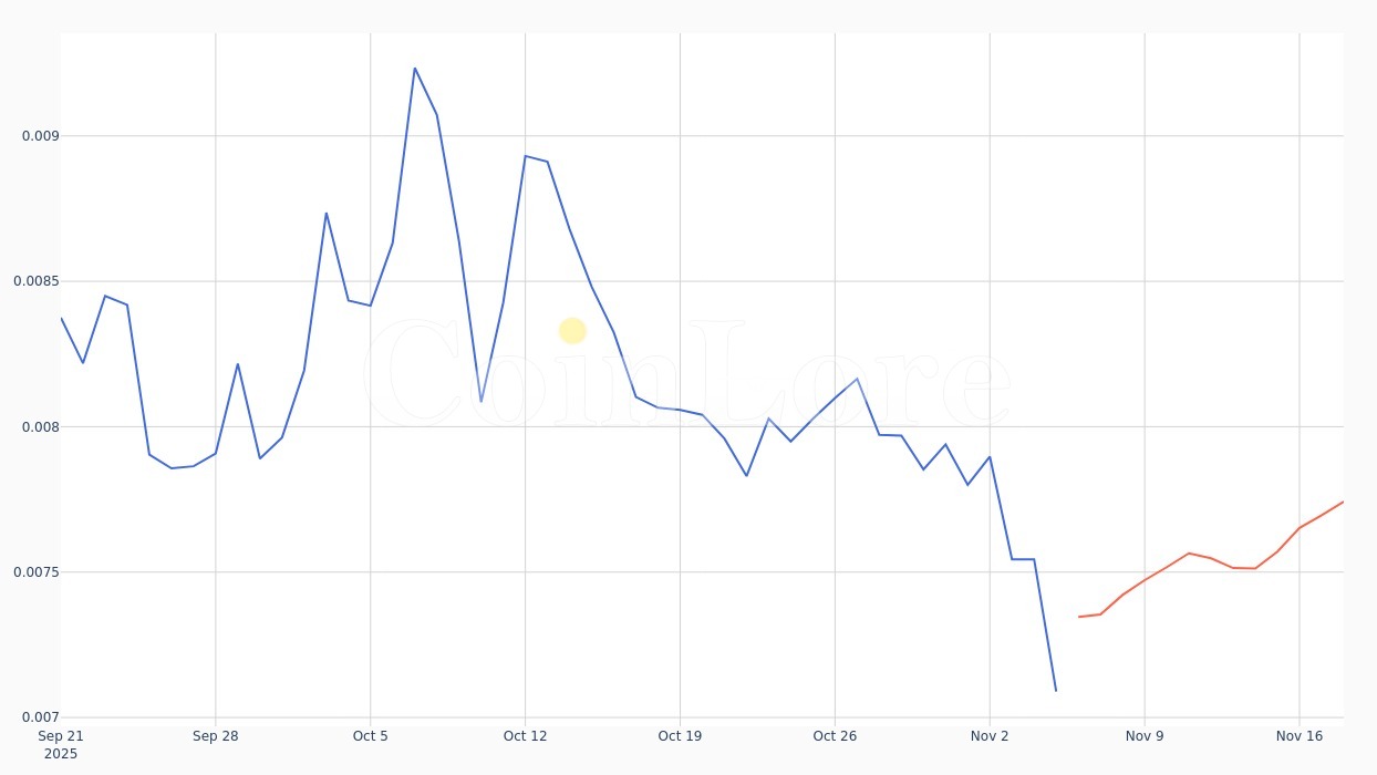 EggCoin short-term price prediction
