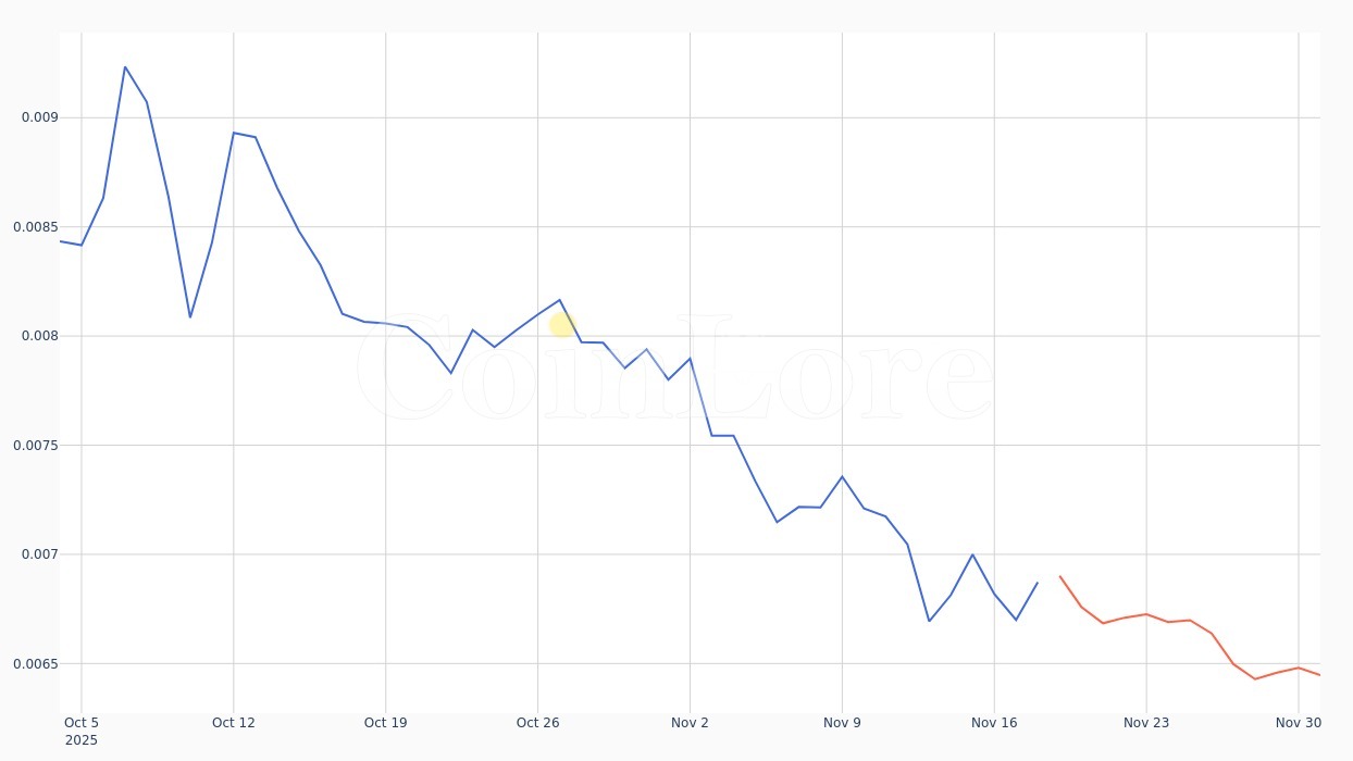 EggCoin short-term price prediction