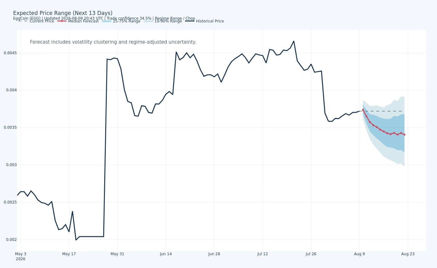 EggCoin price forecast next 13 days with confidence range and prediction bands