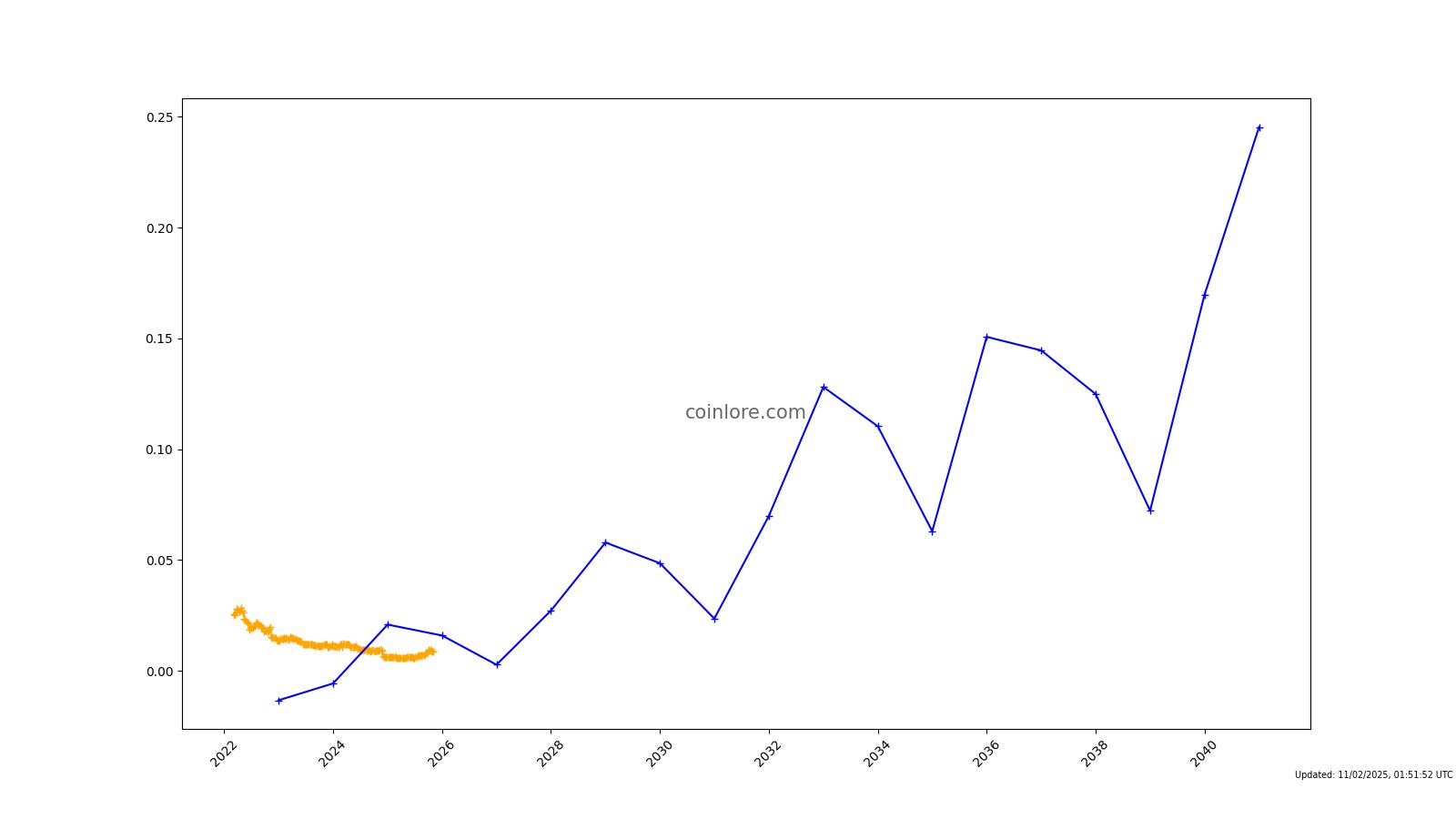 Eggplant Finance price prediction long-term