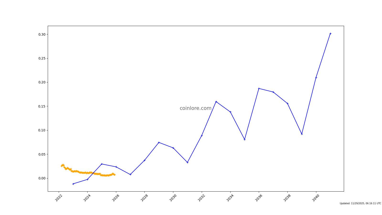 Eggplant Finance price prediction long-term