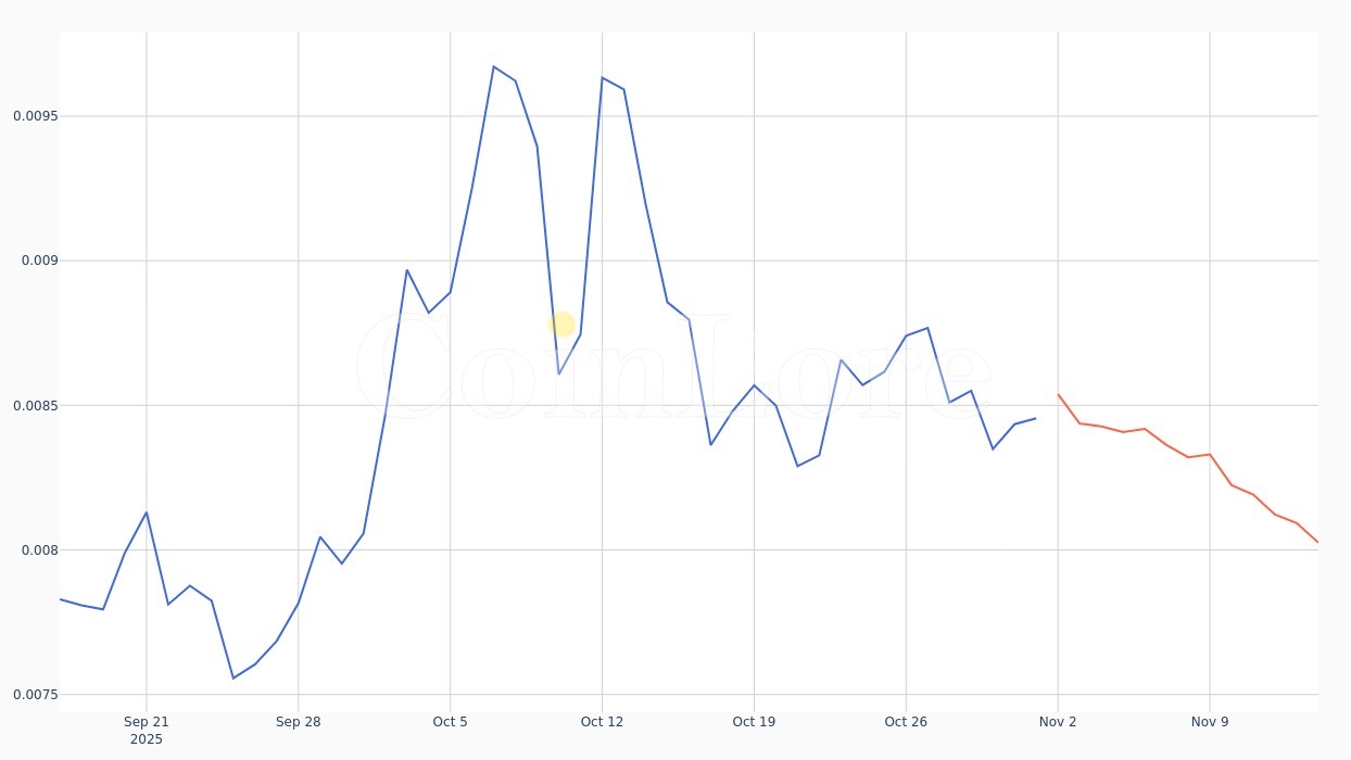 Eggplant Finance short-term price prediction