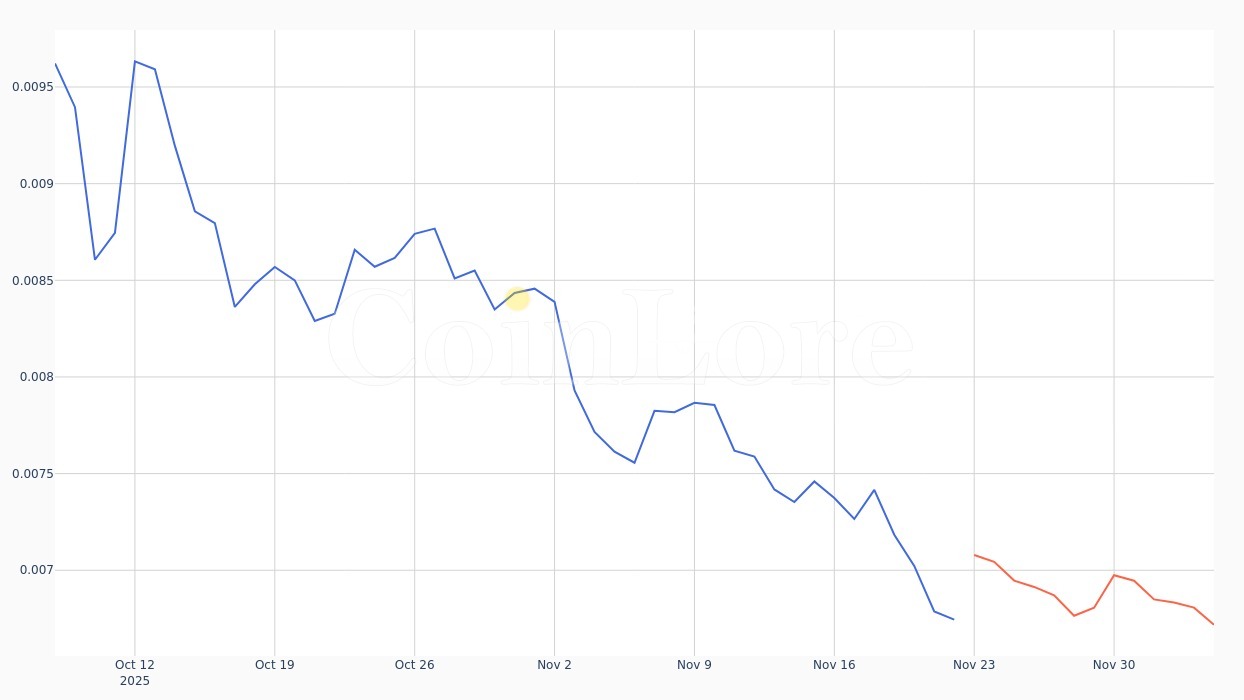 Eggplant Finance short-term price prediction