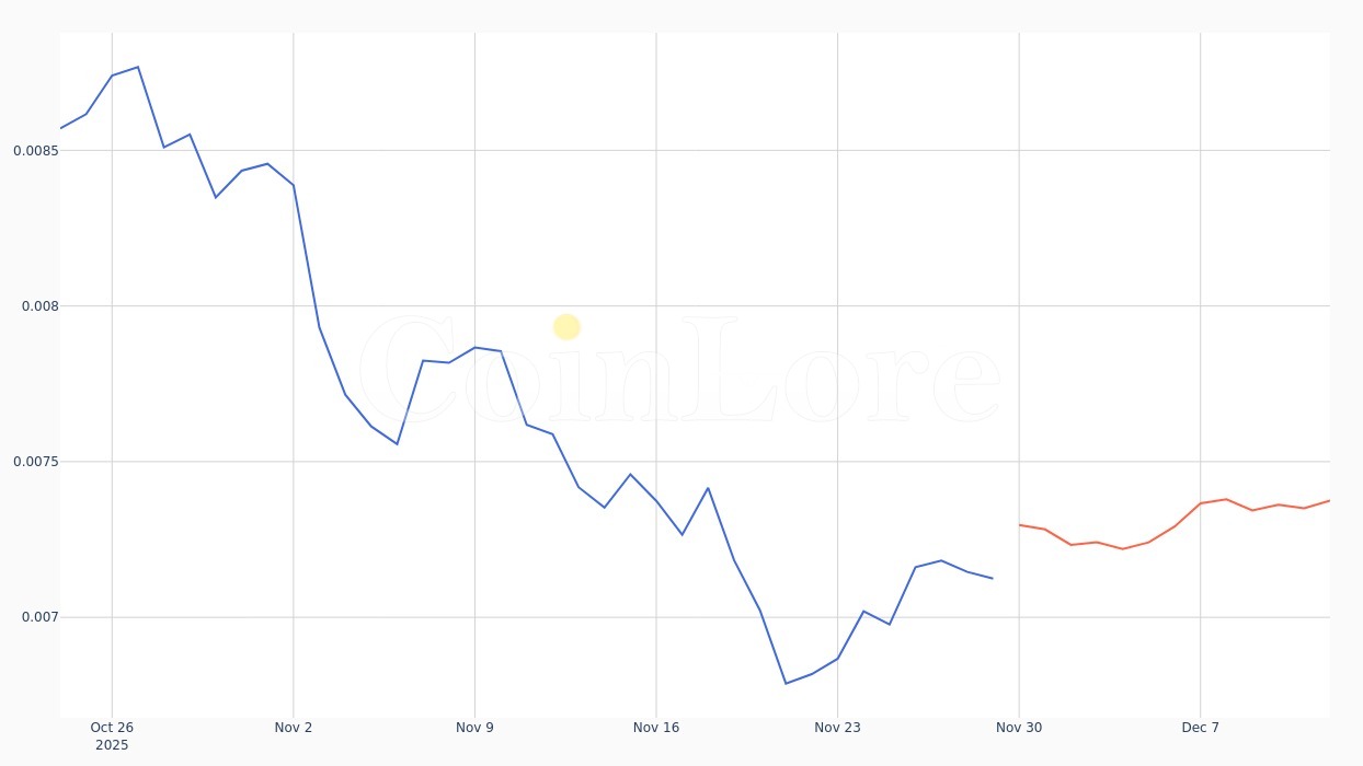 Eggplant Finance short-term price prediction