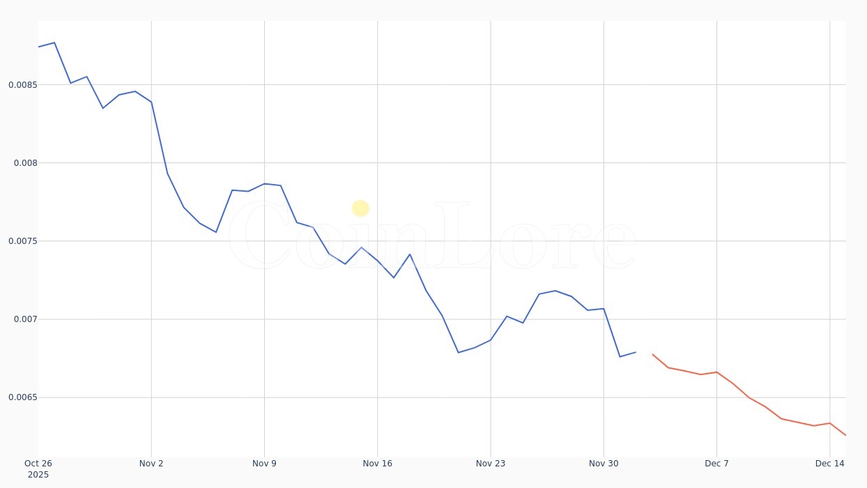 Eggplant Finance short-term price prediction