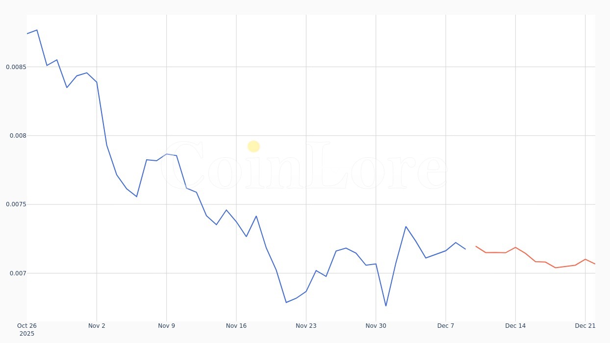 Eggplant Finance short-term price prediction