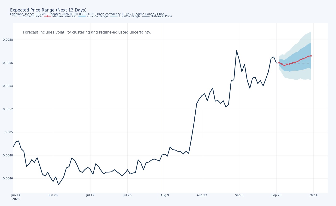 Eggplant Finance price forecast next 13 days with confidence range and prediction bands