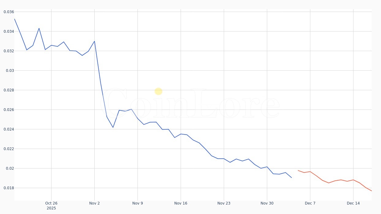 EGL1 short-term price prediction