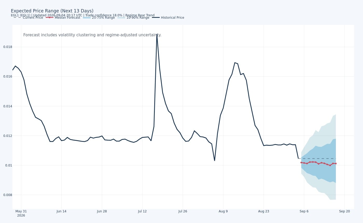 EGL1 price forecast next 13 days with confidence range and prediction bands