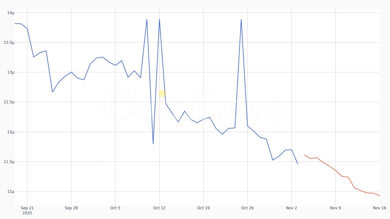 EGO short-term price prediction