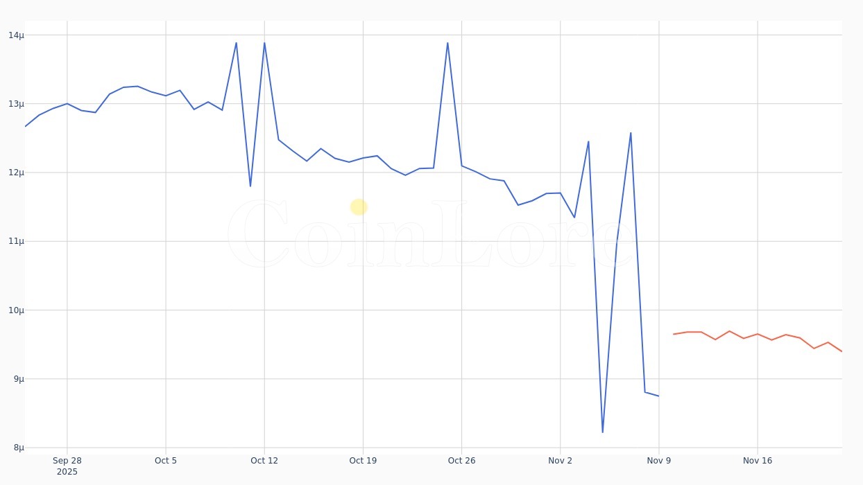 EGO short-term price prediction