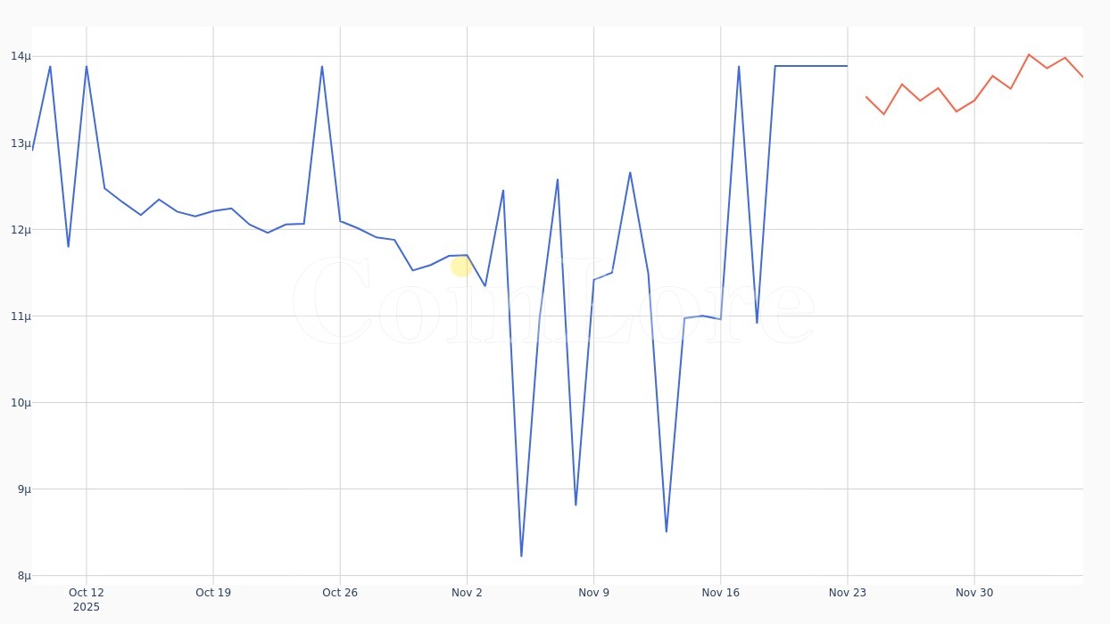 EGO short-term price prediction