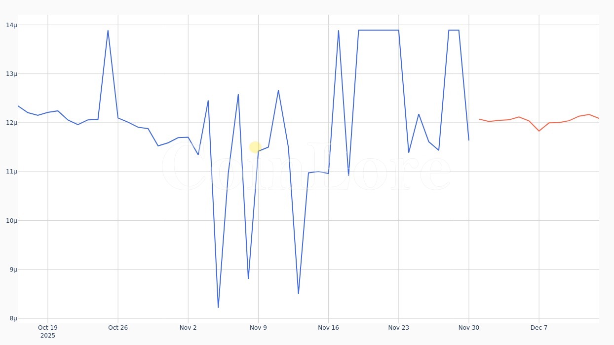 EGO short-term price prediction