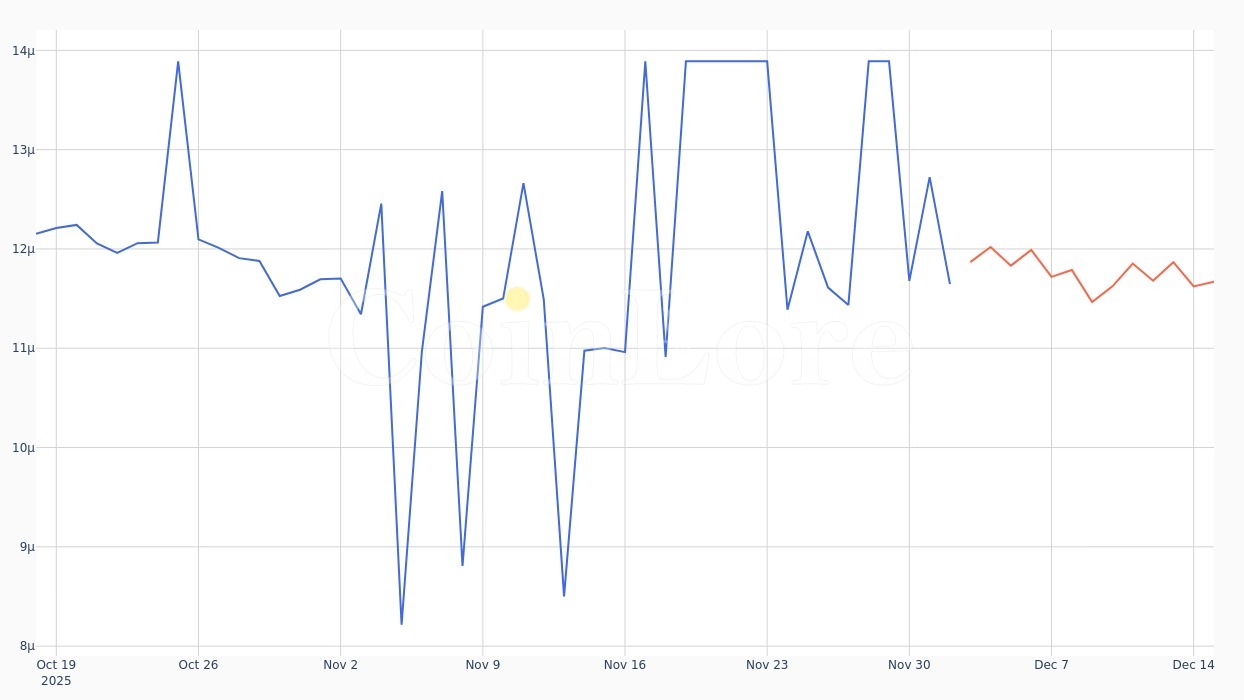 EGO short-term price prediction