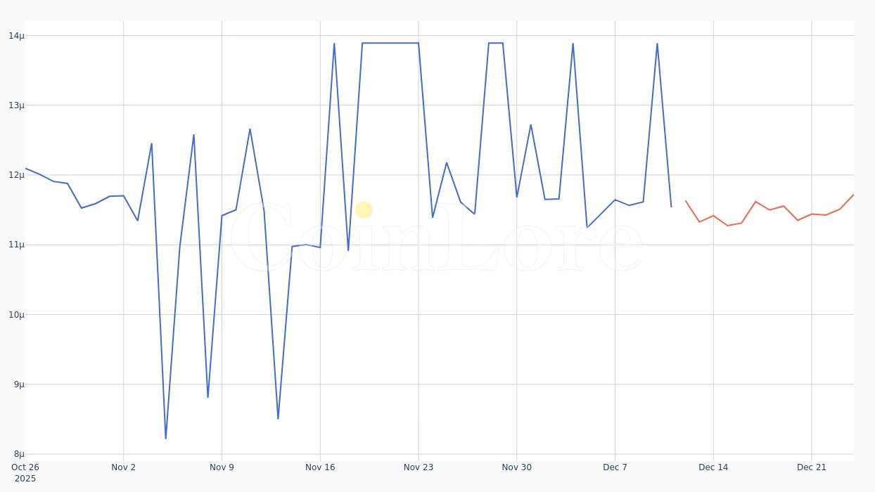 EGO short-term price prediction