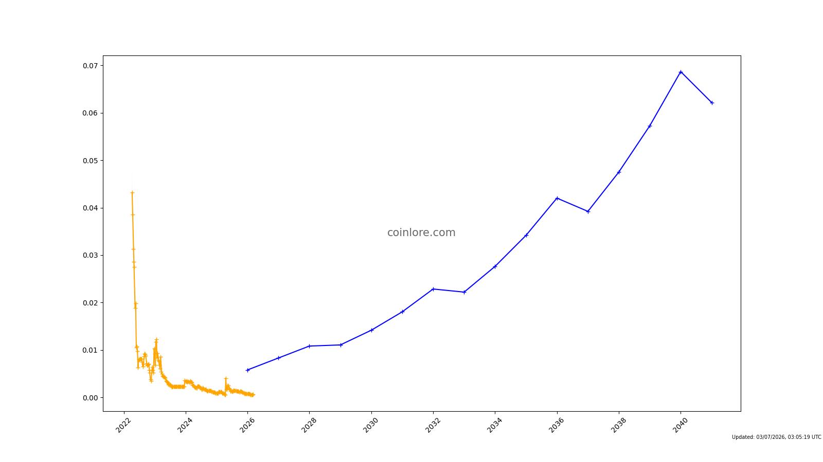 EIFI Finance долгосрочные прогноз курса