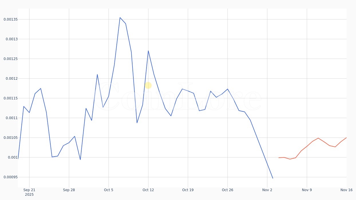 EIFI Finance short-term price prediction