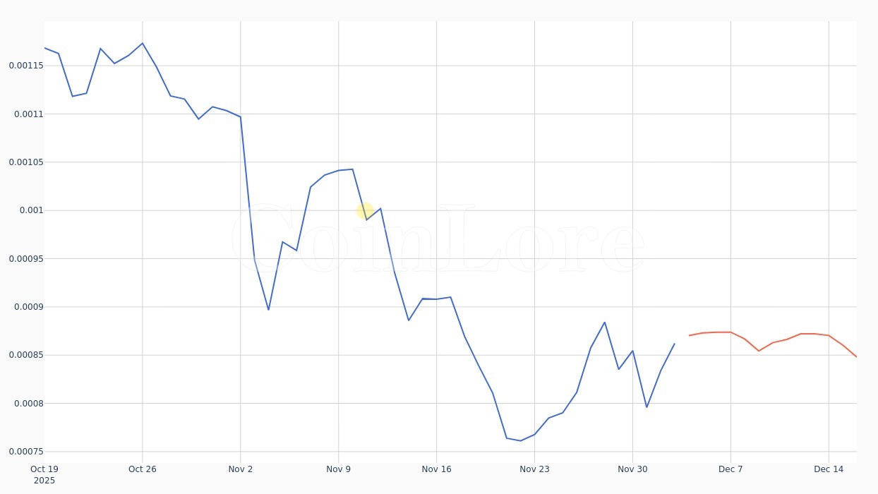 EIFI Finance short-term price prediction