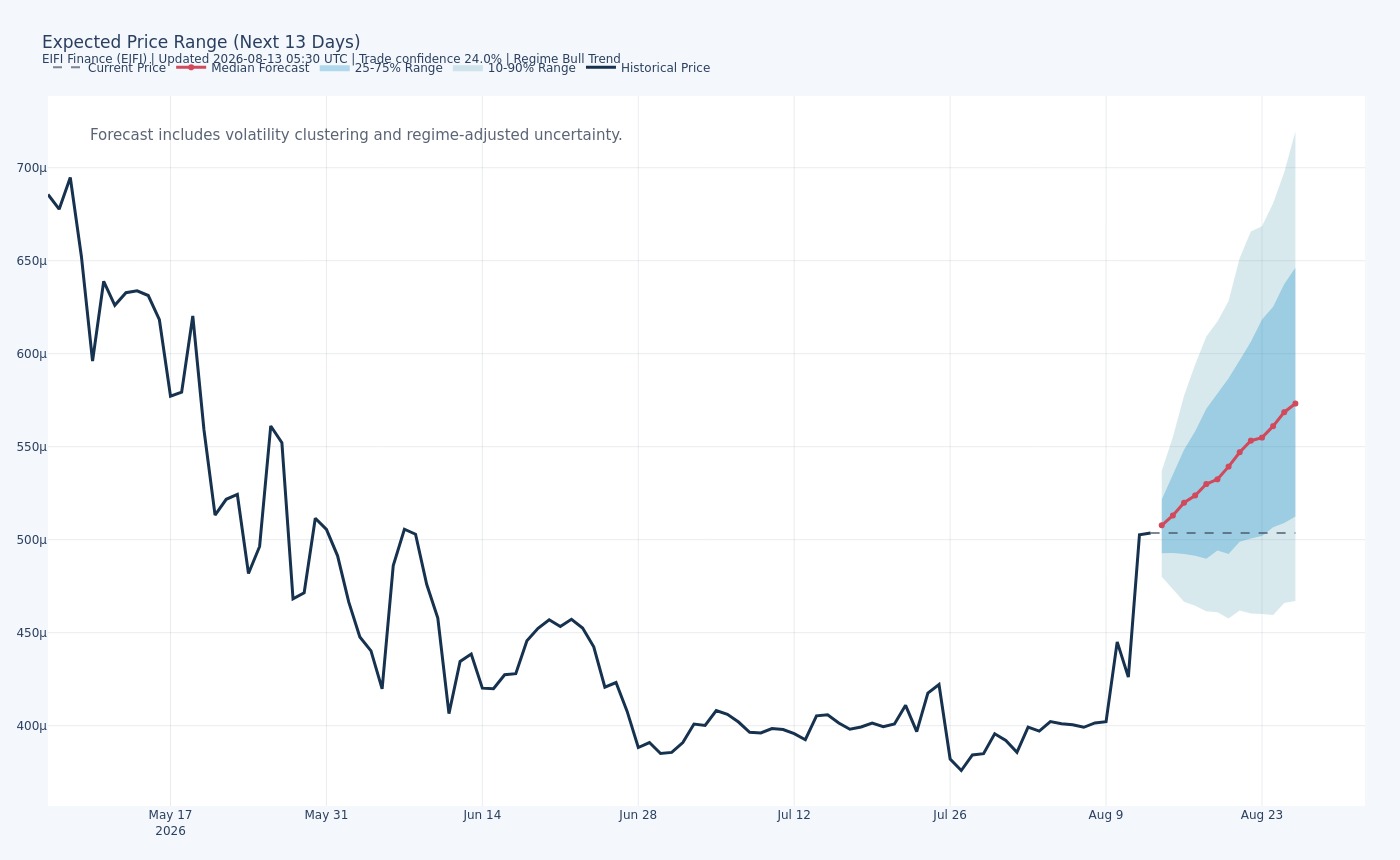 EIFI Finance price forecast next 13 days with confidence range and prediction bands