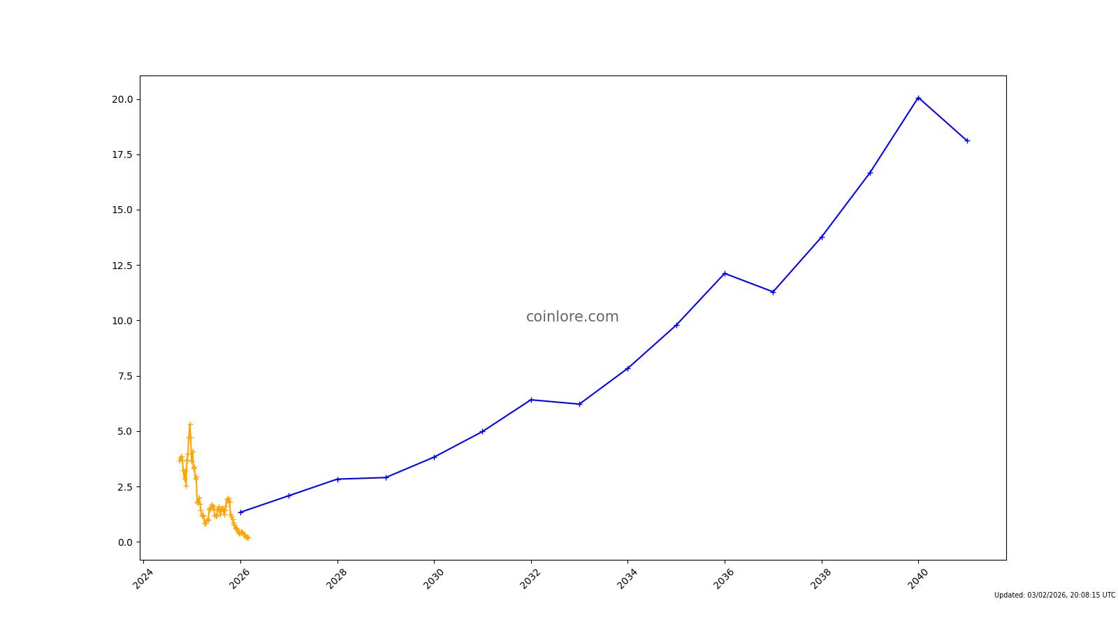 Predicción del precio de EigenLayer a largo plazo