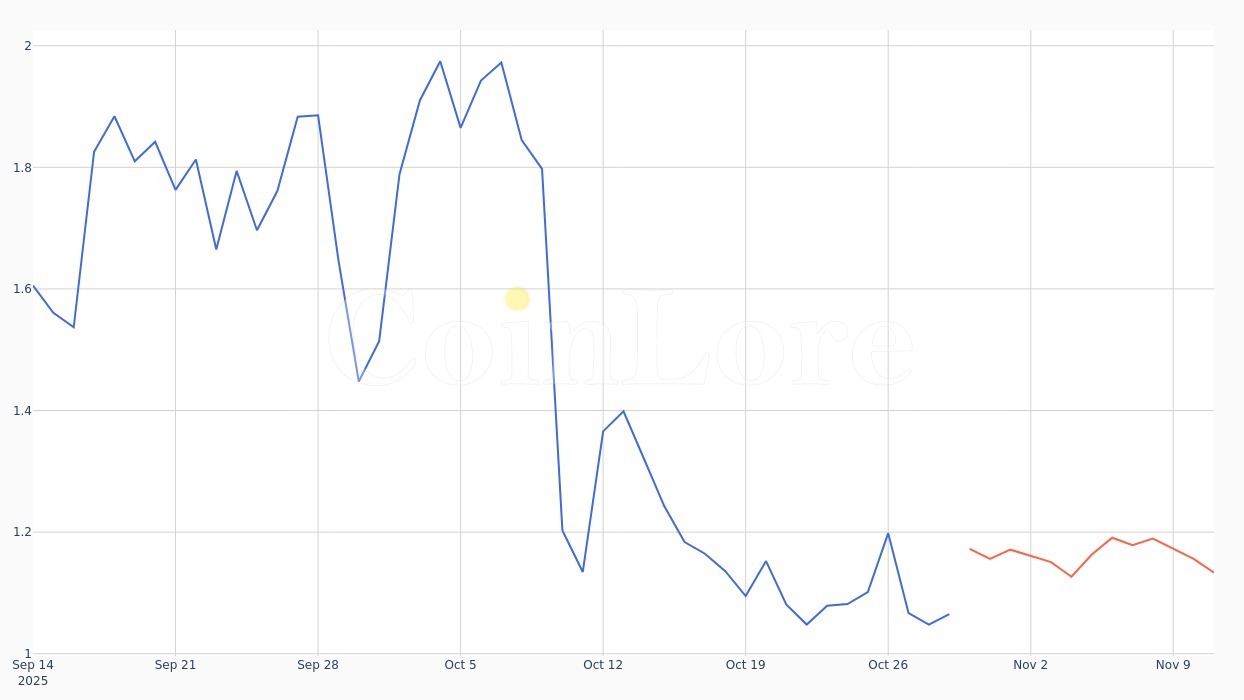 EigenLayer short-term price prediction