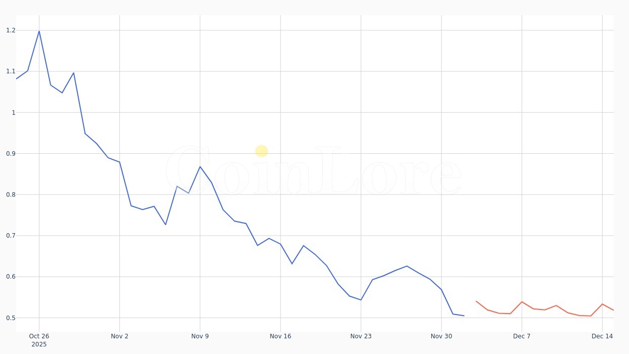 Predicción del precio a corto plazo de EigenLayer