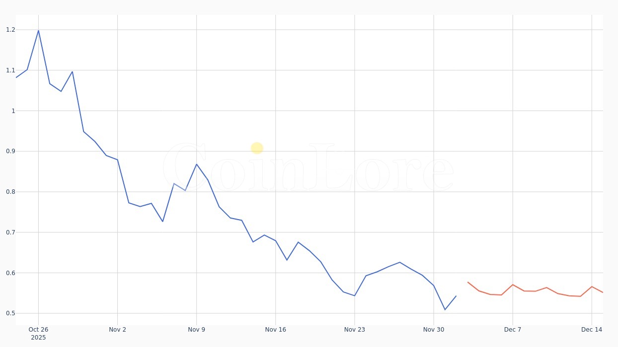 EigenLayer kurzfristige Kurs prognose