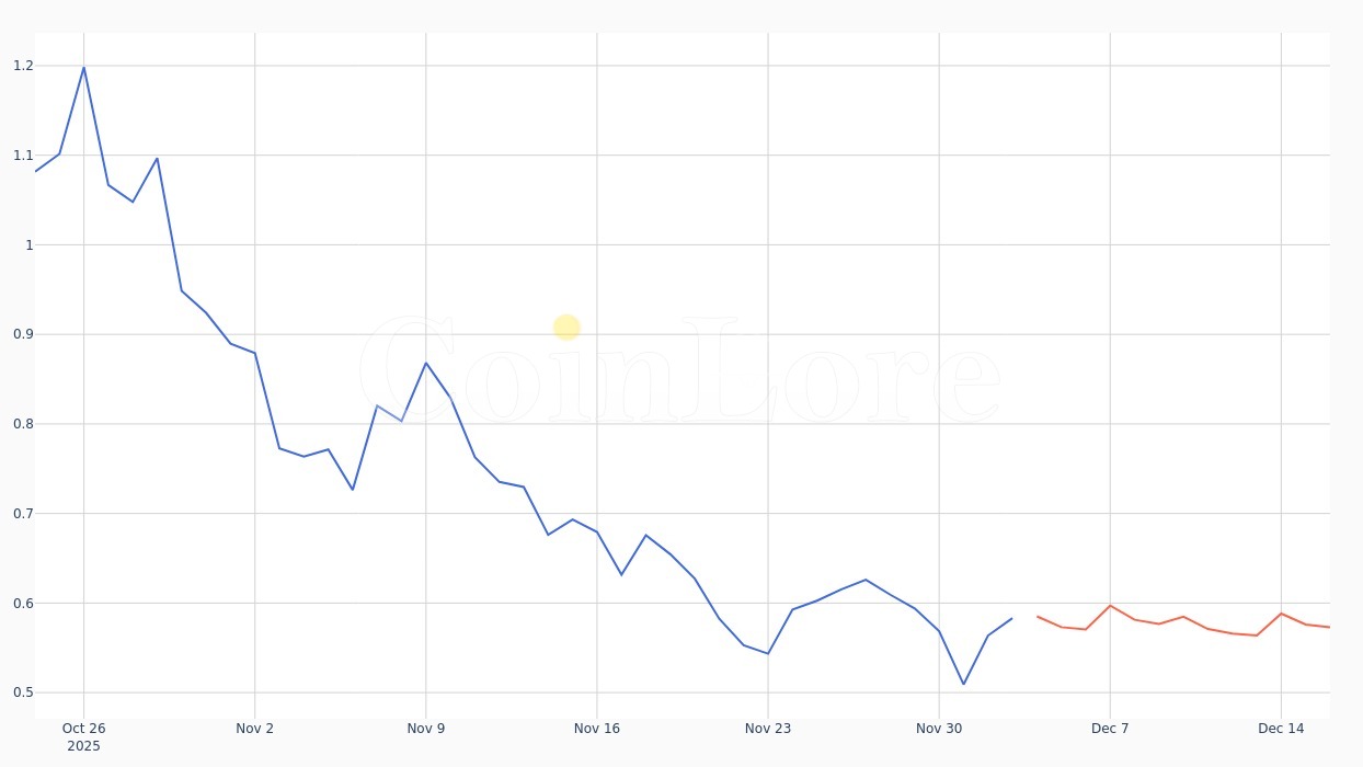 EigenLayer краткосрочный прогноз курса