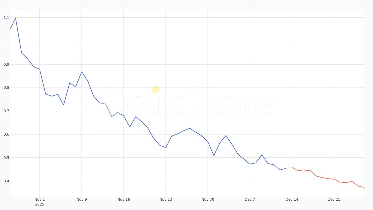 EigenLayer short-term price prediction
