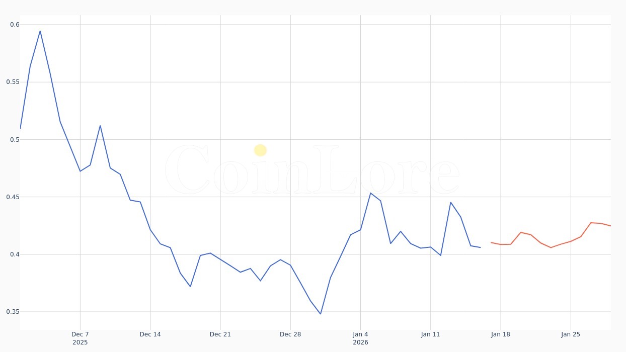 EigenLayer kısa vadeli fiyat tahmini