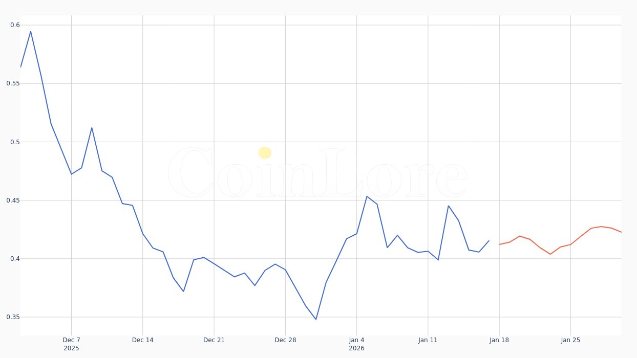 EigenLayer краткосрочный прогноз курса