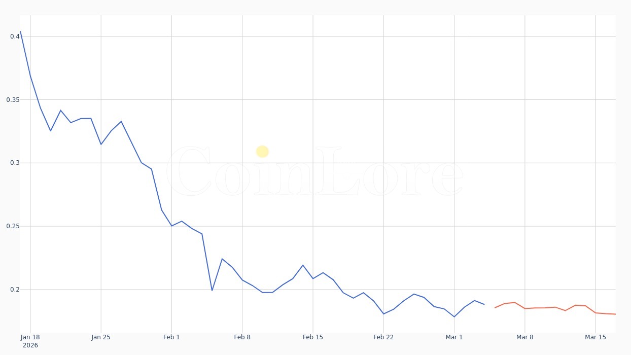 EigenLayer краткосрочный прогноз курса