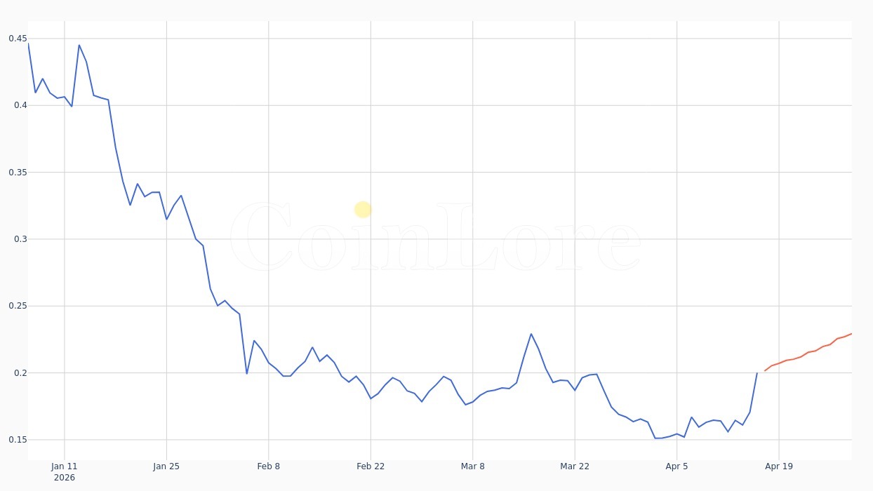 Predicción del precio a corto plazo de EigenLayer