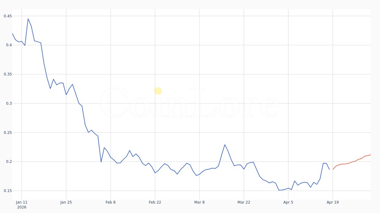EigenLayer краткосрочный прогноз курса