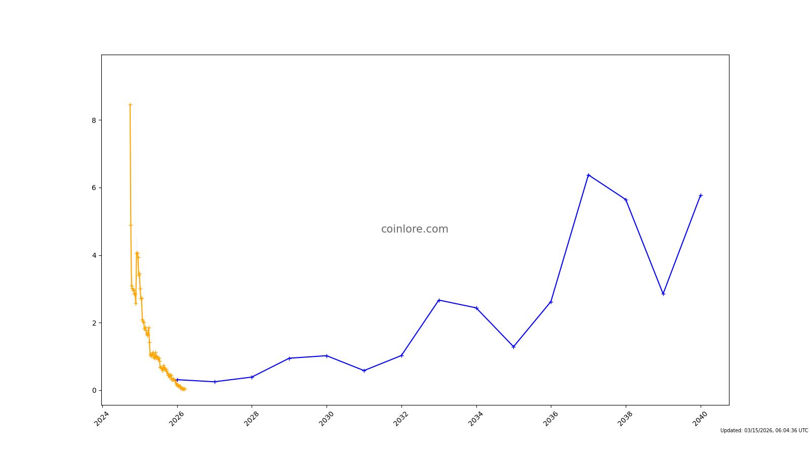 Eigenpie долгосрочные прогноз курса