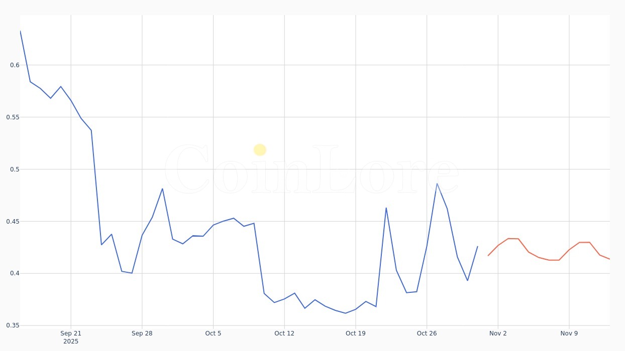 Eigenpie kurzfristige Kurs prognose