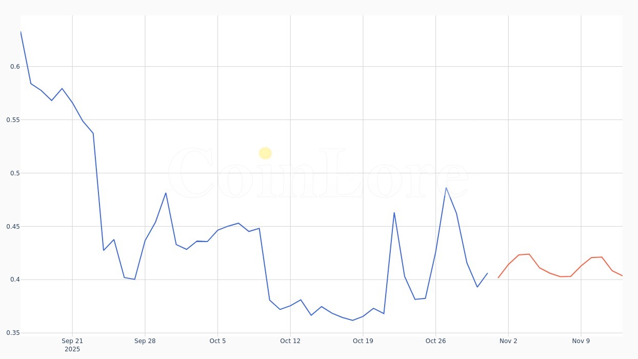 Eigenpie short-term price prediction