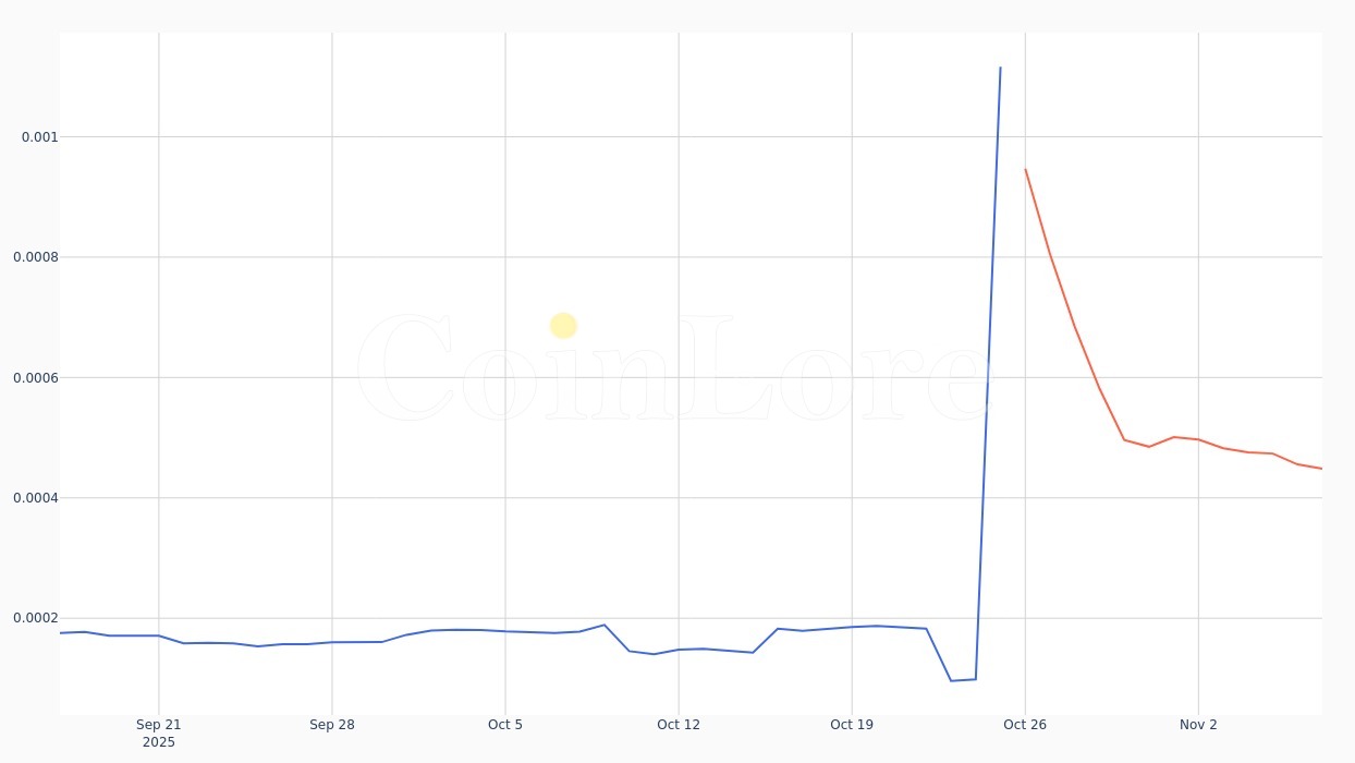 Einsteinium short-term price prediction